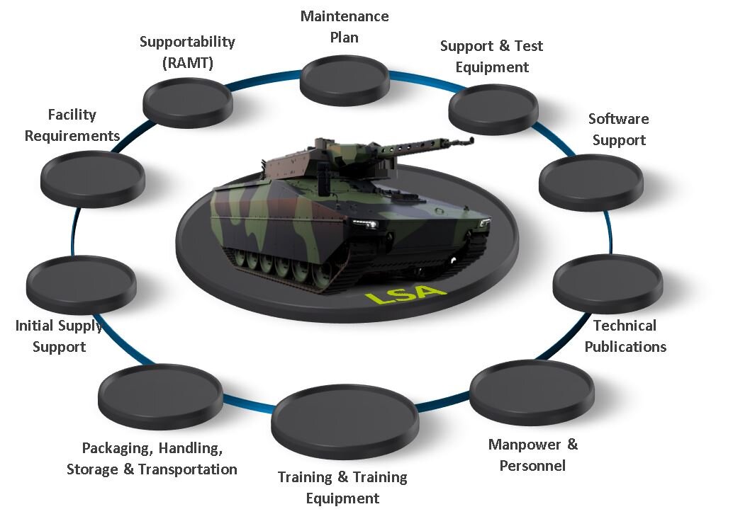 Intergrated Logistics Support | Rheinmetall